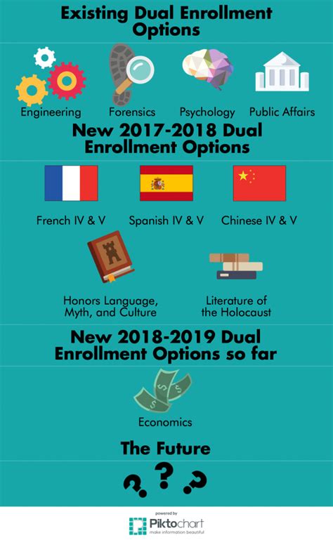 New Dual Enrollment Courses To Be Offered Next Year The Valley Echo