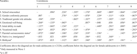 Bivariate Correlations At Wave 3 Separately For Female And Male
