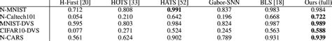 Comparison Of Classification Accuracy On Five Datasets The Highest