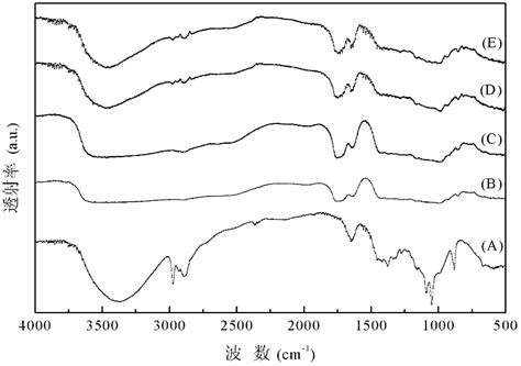 Oxidized Regenerated Cellulose Patented Technology Retrieval Search