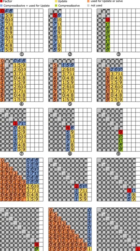 Sparse Approximate Multifrontal Factorization With Composite Compression Methods Acm