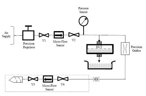 Microscale Leak And Flow Testing Intertech Development Company