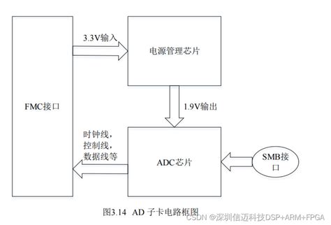 基于zynq的pcie高速数据采集卡的设计（三）硬件设计 zynq pcie csdn博客