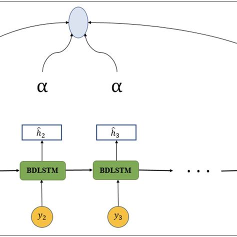 Model Diagram For Bidirectional Lstm Architecture Download