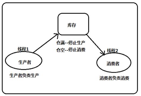 Java零基础（二十）之生产消费者模型多线程高级java 消费者生产者模型的高级应用 Csdn博客