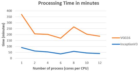 A High Performance Computing Cluster For Distributed Deep Learning A Practical Case Of Weed