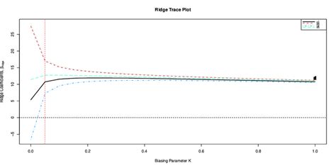 The Ridge Trace Plot For The First Simulated Data Download