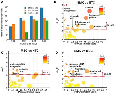 Pathway Enrichment And Topology Analysis Of Plasma Metabolomics Data