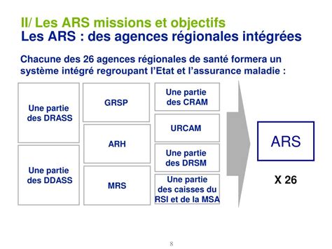 Ppt Les Agences Regionales De Sante Améliorer La Santé De La Population Et Powerpoint