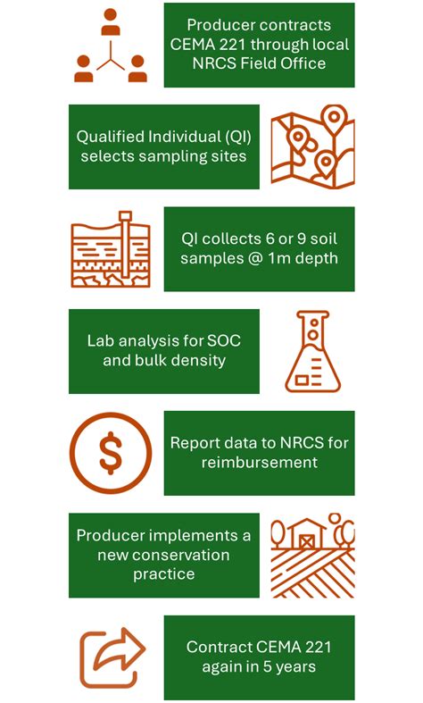 Cema 221 Soil Carbon Idea