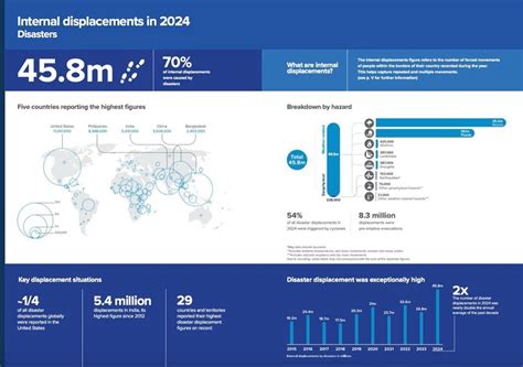 Grid Ph Leads Asias Disaster Induced Displacements