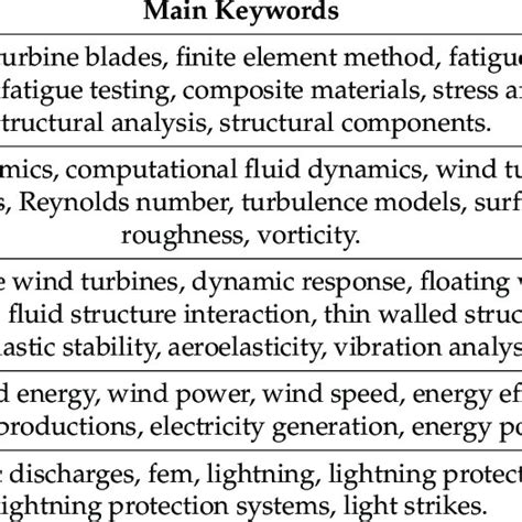 Worldwide Top Ten Journals On Optimizing Wind Turbine Efficiency If
