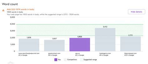Content Length Ideal Blog Post Length In In Charts