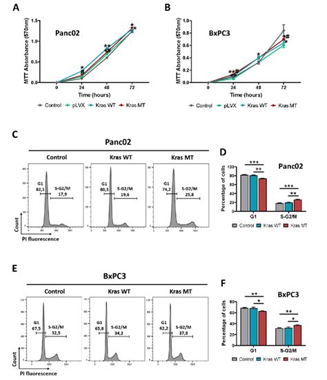 Kras Expression Affects Proliferation And Alters Cell Cycle Progression
