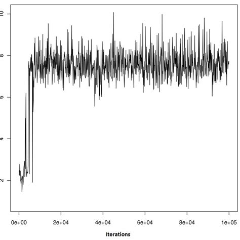 8 An Example Of Trace Plot Of Mcmc Algorithm Download Scientific