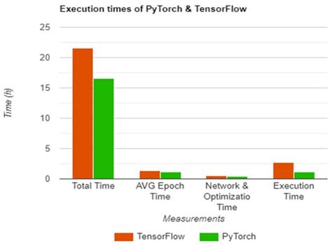 analysis of the application efficiency of tensorflow and pytorch in convolutional neural network