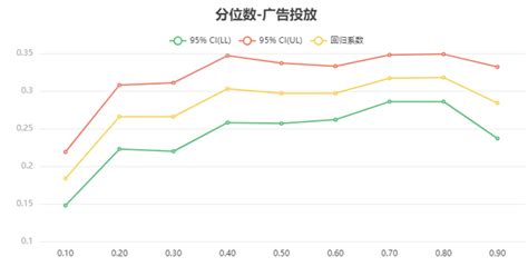 分位数回归 quantile regression 知乎