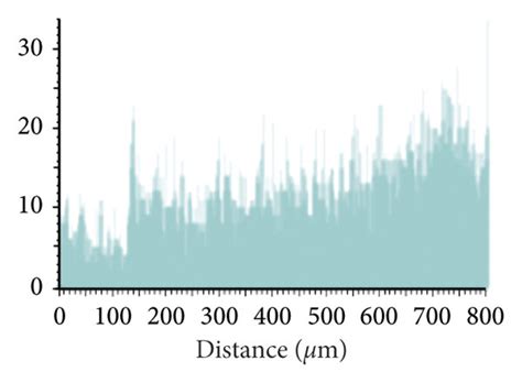 The Results Of Line Scanning Analysis From The Substrate To The Coating