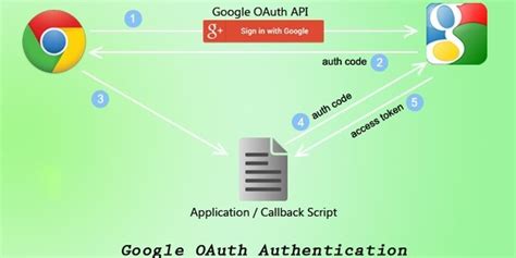 Using Google S OAuth Passport Js And Express For Authorization Part DEV Community