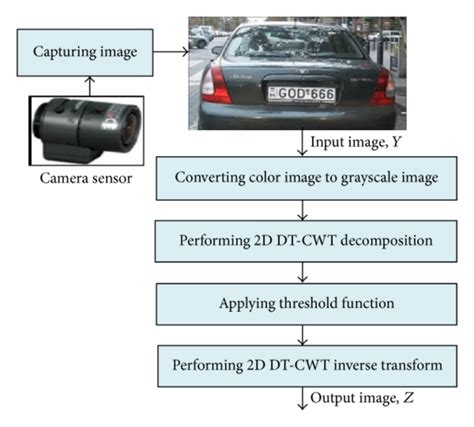 Flow Chart Of 2d Dt Cwt Based Method For Image Denoising Download Scientific Diagram