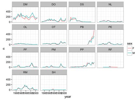 R For Data Analysis In Ecology