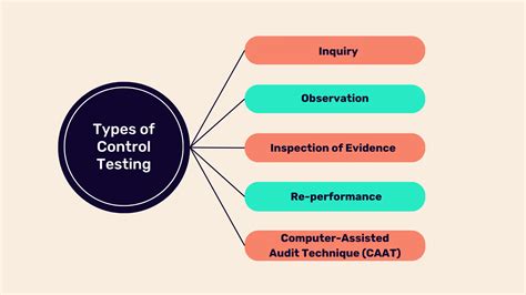 What Is Control Testing Types Benefits And Best Practices