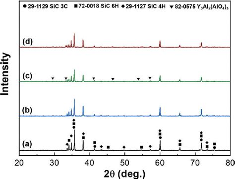 X Ray Diffraction Patterns Of Pressureless Sintered Lps Sic Ceramics