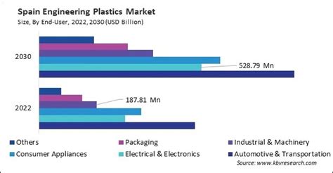 Europe Engineering Plastics Market Size And Growth 2030