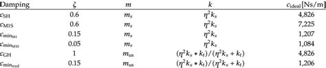 Damping Coefficients Download Table