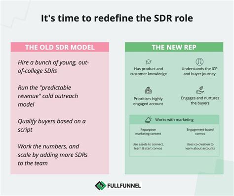 On Linkedin The Old Sdr Model Hire A Bunch Of Young Out Of College Sdrs Let