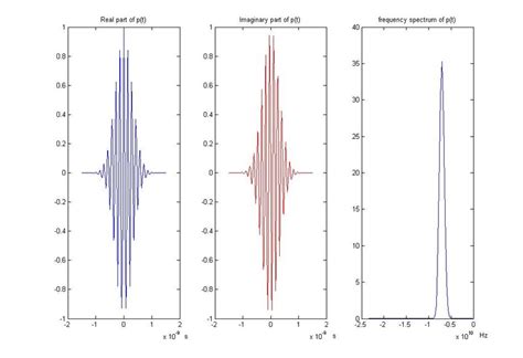 A Complex Gaussian Wavelet Based Uwb Pulse And Its Frequency Spectrum