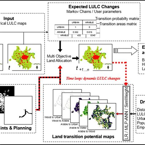 Lcm Modeling Framework Download Scientific Diagram