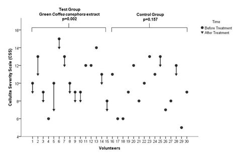 The Cellulite Severity Scale Css Score Chart Before And After Download Scientific Diagram