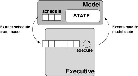 Figure 1 From Rti Federate Before Federation Initialisation Rti Federate Federate Federation