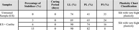Summary Of Atterberg Limits Test Download Table