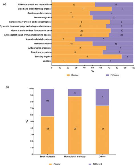 Dosing Regimen Comparison Of The Drugs Approved From 2012 To 2020 In
