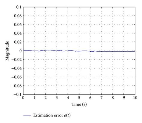 Simulation Result Of Estimation Error For The Nominal System And Filter