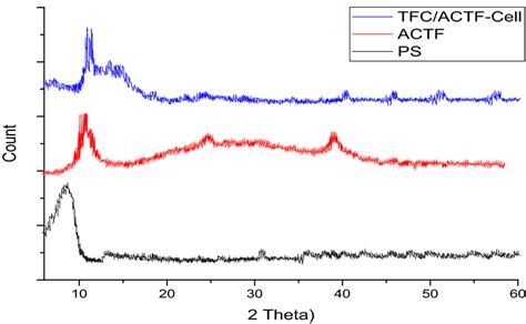 Xrd Pattern Of Polyethersulfone Pes Actf And Thin Film Composite