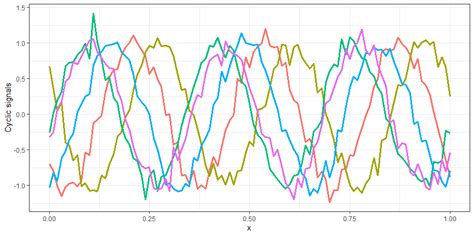The Pca Trick With Time Series Pca Can Be Used To Reject Cyclic By John Mark Agosta