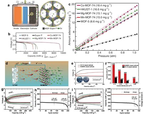 A Schematic Illustration Of A Li O 2 Cell Using Mof Super P Composite