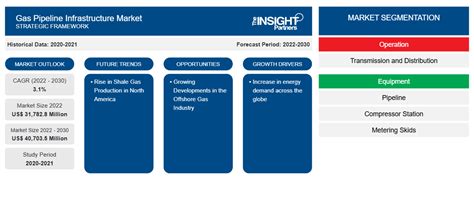 Gas Pipeline Infrastructure Market Overview By 2030