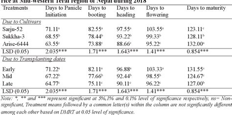 Table 1 From Grain Yield And Agro Climatic Indices Of Rice Cultivars Transplanted In Different