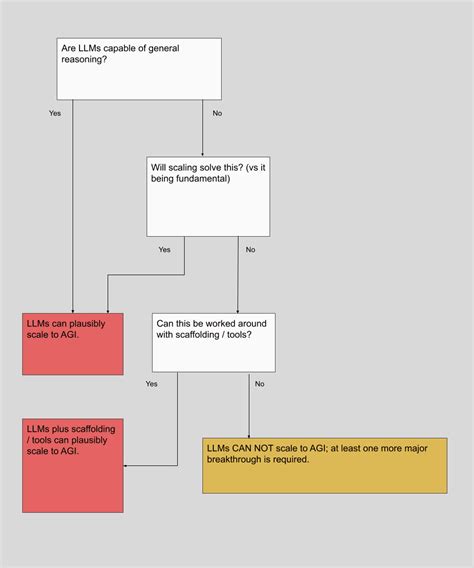 Llm Generality Is A Timeline Crux — Lesswrong