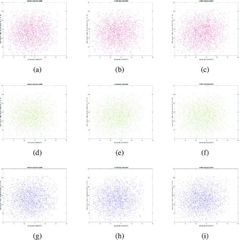Correlation Distributions Of Each Plane In Cipher Image A C Red Plane