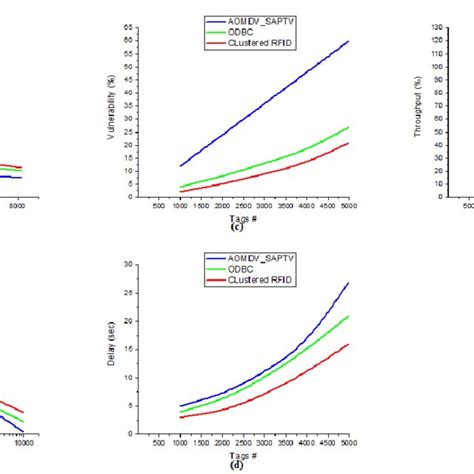 Comparison Between Aomdvsaptv Odbc With Clustered Rfid Download Scientific Diagram