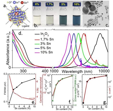 A Scheme Of A Colloidal Ito Nanoparticle With An Ito Core Surrounded