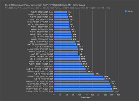 Intels 300w Core I9 14900k Cpu Review Benchmarks Gaming And Power Gamersnexus