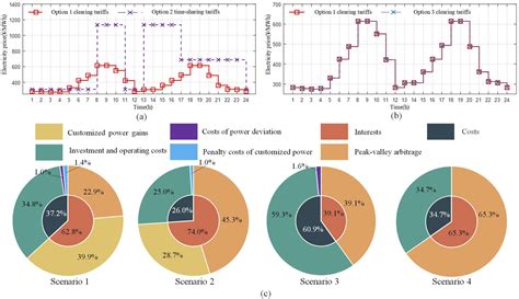 Frontiers Optimal Price Taker Bidding Strategy Of Distributed Energy