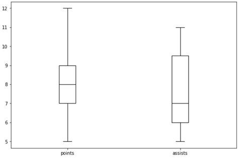 Cara Membuat Plot Kotak Dari Pandas Dataframe Statorials