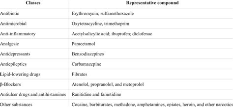Pharmaceutical Classes And Representative Compounds Intensely Consumed